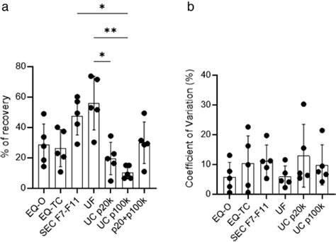 Nfcm‐based Comparative Analysis Of Ev Isolation Enrichment Methods