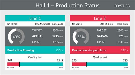 Easy Production Monitoring System Dashboard For A Production Hall