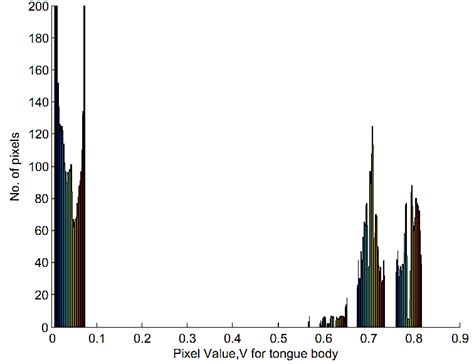 Histogram Of Perioral Area Of Value V From Hsv Color Space Download