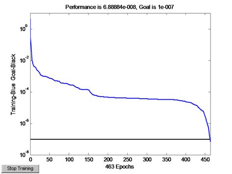 Training Performance For The Bfgs Quasi Newton Backpropagation