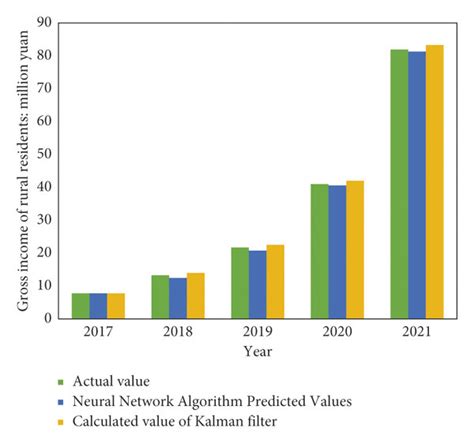 Comparison Of Rural Total Economic Income Between Kf And Cnn Algorithm