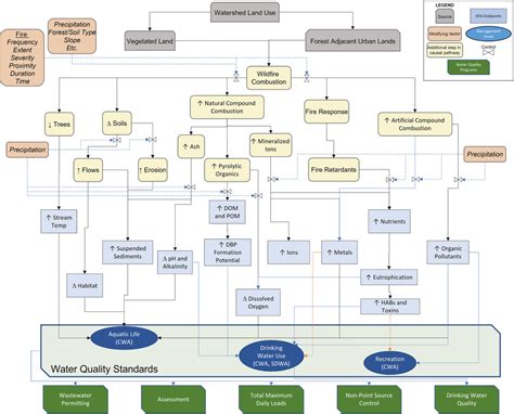 Simple Conceptual Model Of Wildland Fire Effects On Water Quality