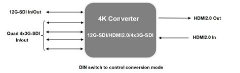 4K UHD 12G SDI To Quad 4X3G SDI Converter