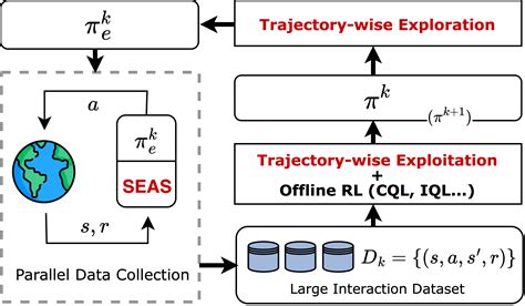 Trajectory Wise Iterative Reinforcement Learning Framework For Auto
