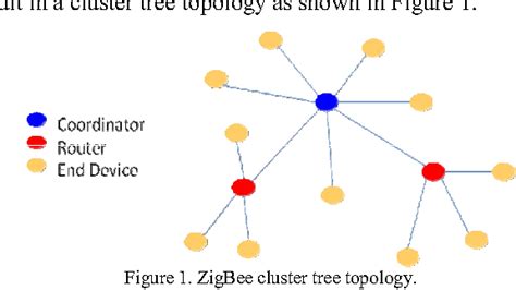 Figure 1 From Zigbee Wireless Sensor Network Using Physics Based