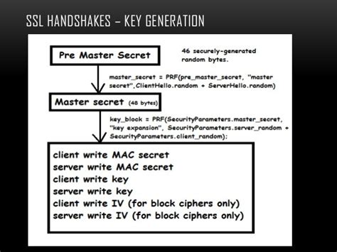 Basics Of Ssl