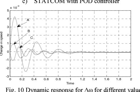 Figure 3 From Damping Of Power System Oscillations By Using Coordinated Tuning Of Pod And Pss
