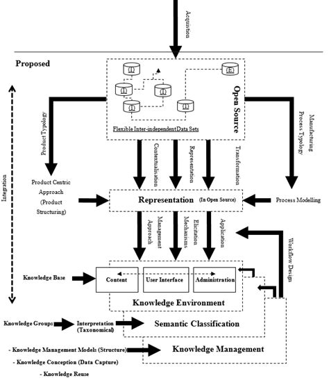 Knowledge Management Framework Used To Integrate Manufacturing
