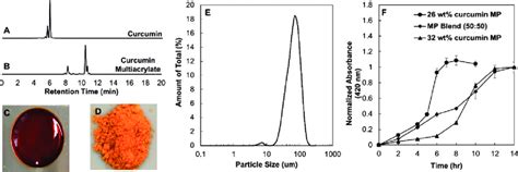 Characterization Of Curcumin Conjugated Pbae Mp A Pbae Film B