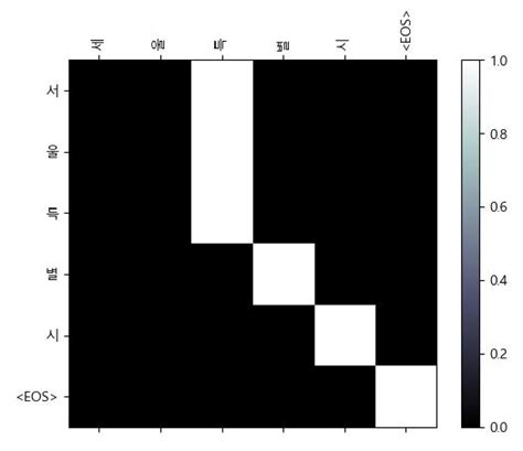 Nlp Rnn 응용 Sequence To Sequence 오타 교정기 모델 만들기 2 커스터마이징