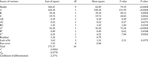 Analysis Of Variance Of The Response Surface Regression Models