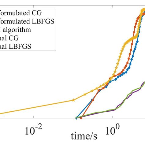 comparison of convergence speed among algorithms x axis time is on a