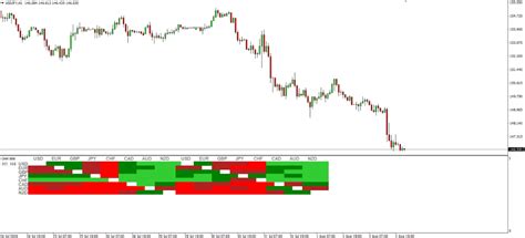 Currency Heatmap Indicator Mt4 Free Download