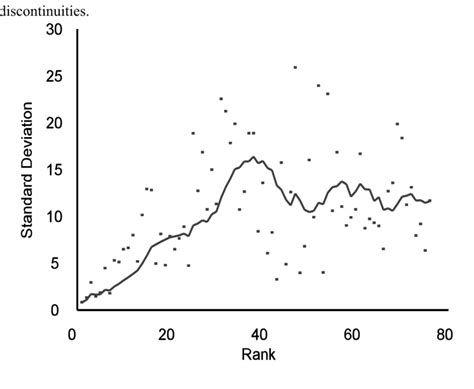 Ranked Sample And Smoothed Mean Ranking Standard Deviations Download Scientific