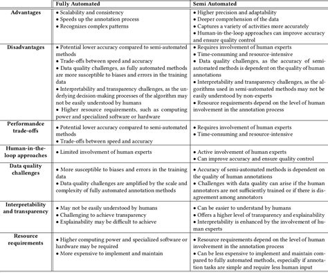 Figure 1 From A Comprehensive Review Of Automated Data Annotation Techniques In Human Activity