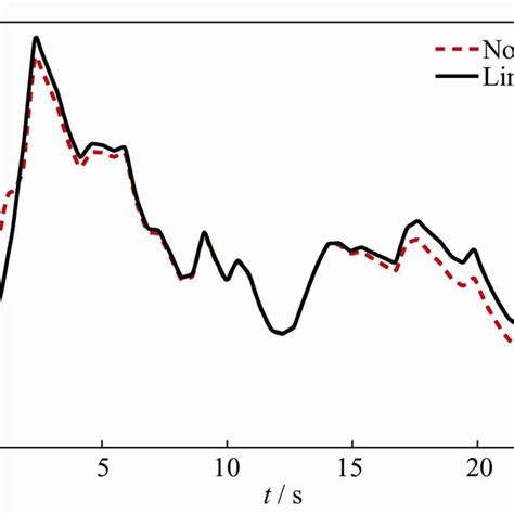 Washout Displacement Of The Algorithm Under Linear And Nonlinear Conditions Download