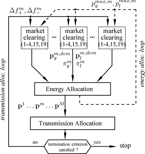 Flowchart Of The Iterative Energy And Transmission Allocations Download Scientific Diagram