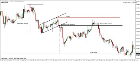 How To Trade Flags And Pennants Chart Patterns