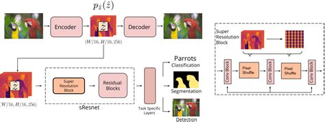 Figure 2 From Learned Image Compression For Machine Perception Semantic Scholar