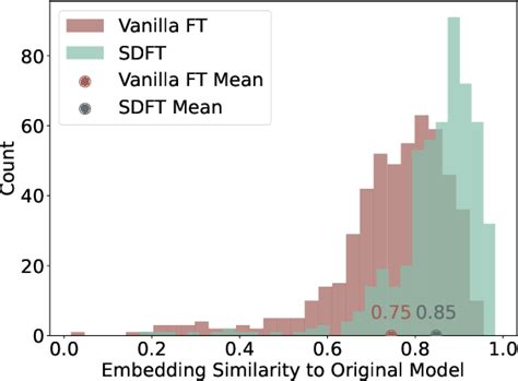 Figure 9 From Self Distillation Bridges Distribution Gap In Language