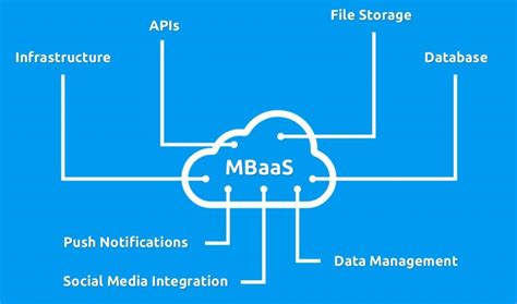 How To Choose The Best Mobile Backend As A Service Mbaas Devteamspace