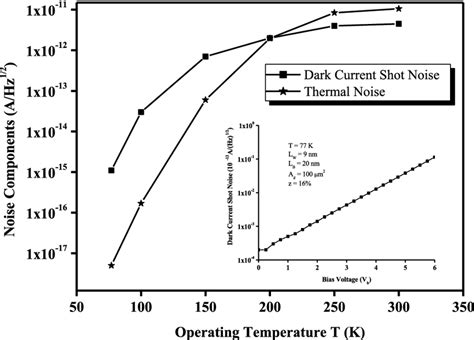 The Variation Of The Calculated Noise Components With The Operating