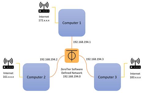 Acceso Remoto Raspberry Pi Aprendiendo Arduino