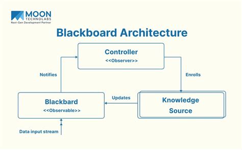 top 10 software architecture patterns to follow in 2025