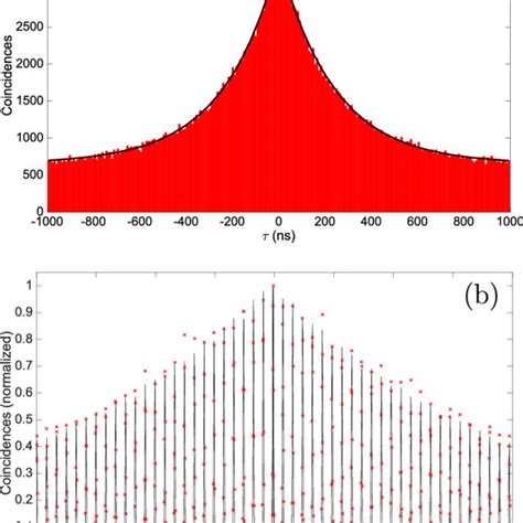 temporal intensity cross correlation function g 2 s i τ of the