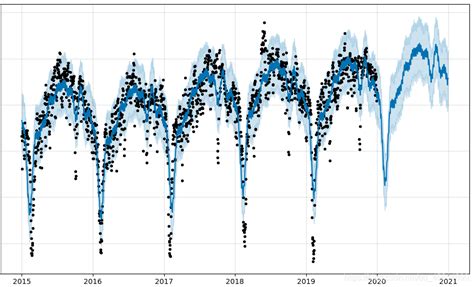 Python Prophet安装错误解决及时间序列预测python Prophet导入报错 Csdn博客