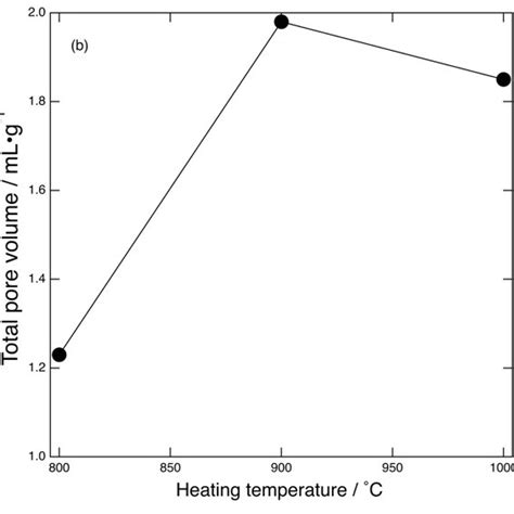 Specific Surface Area A And Total Pore Volume B As A Function Of Download Scientific