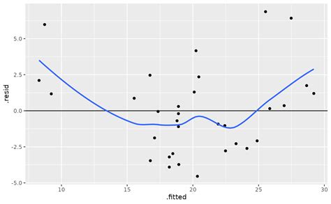 Supplement The Data Fitted To A Linear Model With Model Fit Statistics Fortify Lm Ggplot