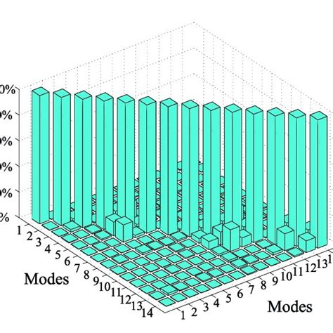 Dot Product Matrix For The 14 First Theoretical Modes Of The Assembly Download Scientific Diagram