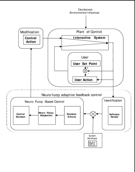 Control Structure For Adaptive Interactive Systems 2 1 Identification