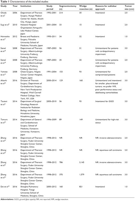 Meta Analysis Of Segmentectomy Versus Wedge Resection In Stage Ia Non Ott