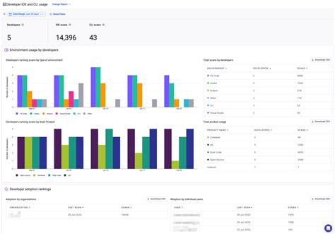 developer ide and cli usage report ga updates