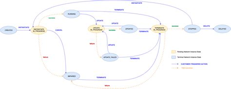 Life Cycle Operations Of A Network Instance Aws Telco Network Builder