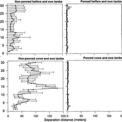 Mean Separation Distances M And Standard Errors Se Of Penned 14