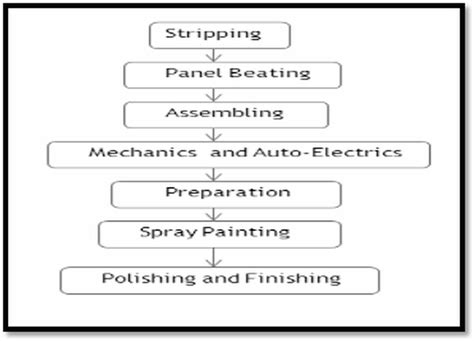 Repair Activities Sequence In A Registered Panel Shop Source Muyengwa