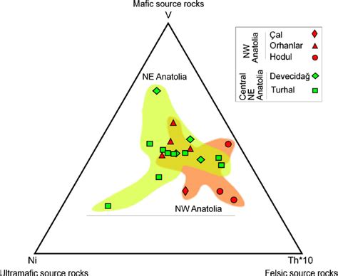 Ni Th10 V Ternary Plot For The Karakaya Complex Sandstones Download