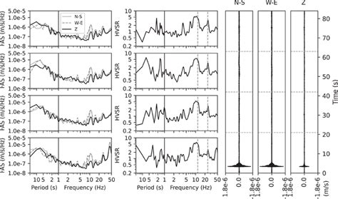 The Fourier Amplitude Spectrums Horizontal To Vertical H V Curves