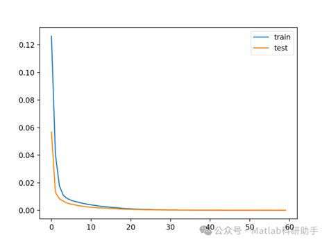 基于svr的共享单车租赁预测研究 数据可换 附python代码 csdn博客