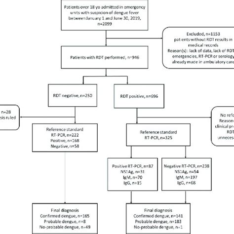 Flowchart Of Sample Selection Legend Rdt Rapid Diagnostic Test