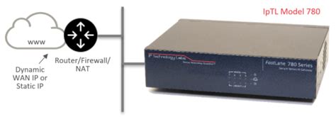 Scada Plc Connectivity Ip Technology Labs
