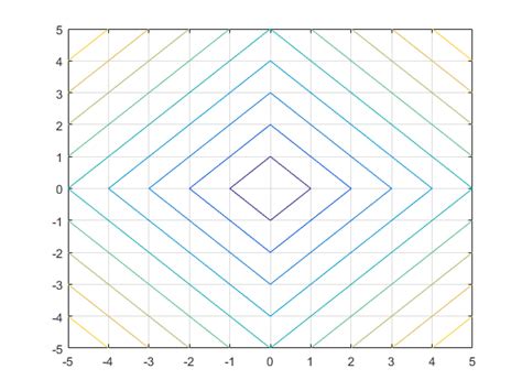functioncontour function contour chart appearance and behavior matlab