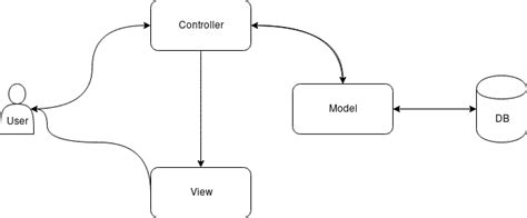 Panduan Singkat Implementasi Mvc Pada Laravel By Arfiandi Wijatmiko