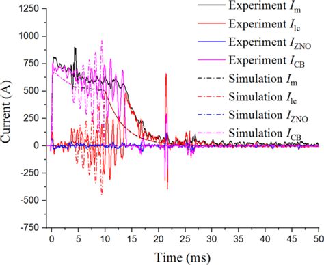 Current Waveforms Of 10 Kv 10 Ka Experiment And Simulation Download