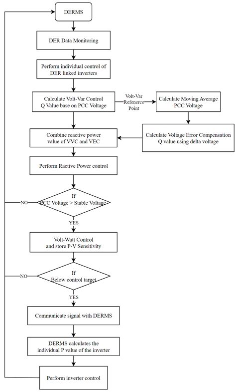 electronics free full text development of voltage control algorithm