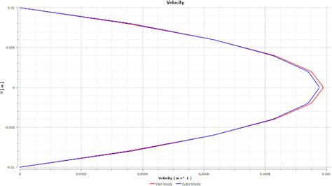How To Put A Parabolic Velocity Profile At Inlet Without A Udf 2d Model Ansys Fluent Tutorial