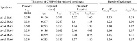 Comparison Of Experimental And Theoretical Cfrp Thickness And Repair Download Table